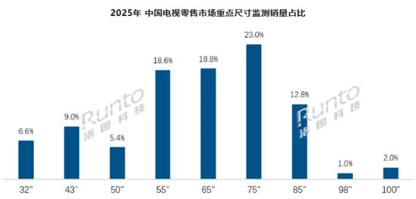 China's TV shipments in 2025 are projected to hit a 16-year low ...
