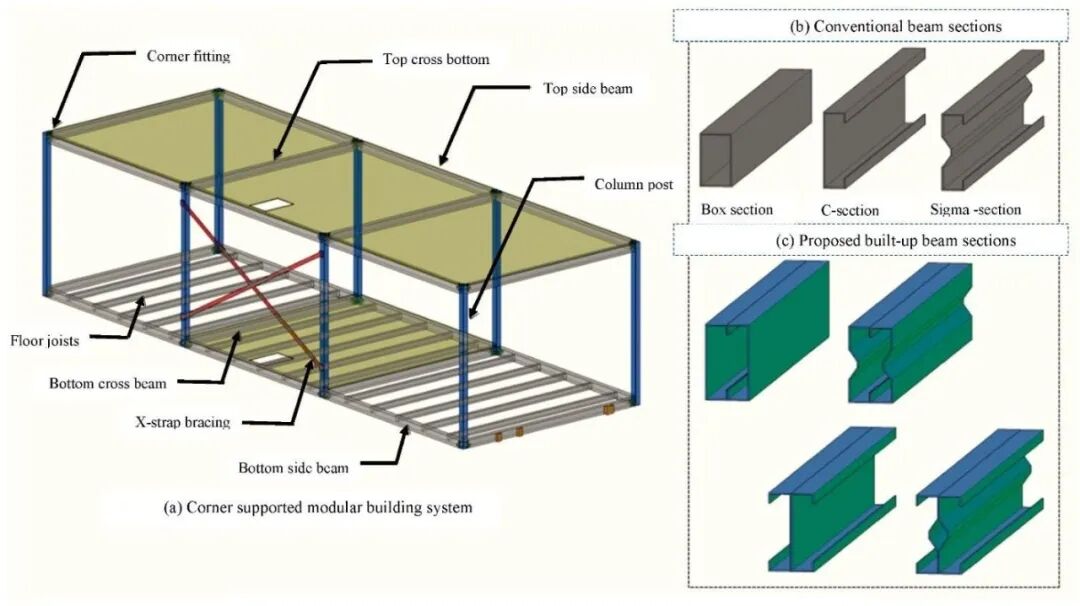 Paper: "Modular Building System Based on Cold-Formed Steel Composite Beams" - iMedia