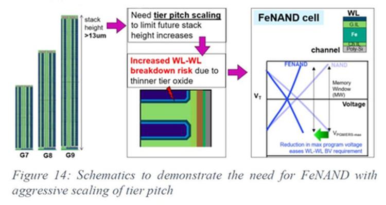 Micron 3D NAND, Technology Roadmap - iMedia