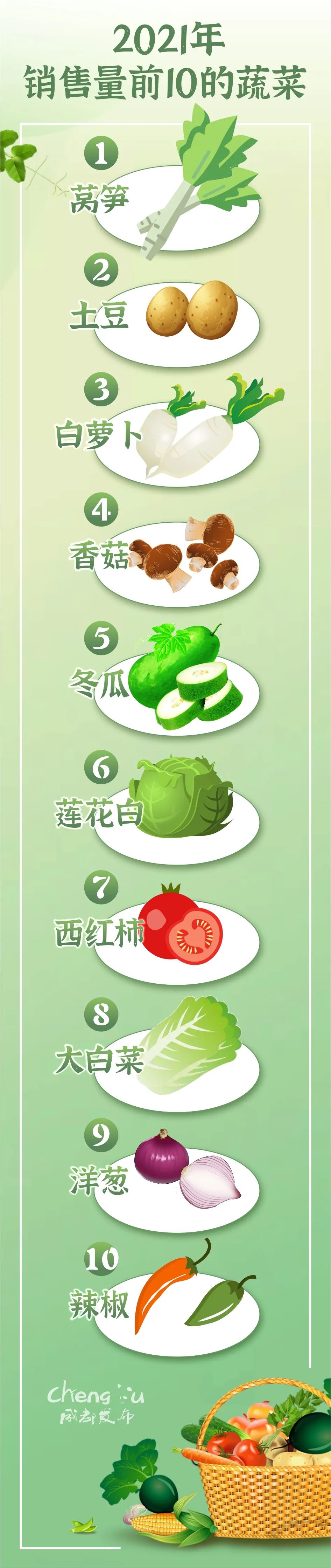 Chengdu people's favorite vegetable, pea tips did not make the top ...
