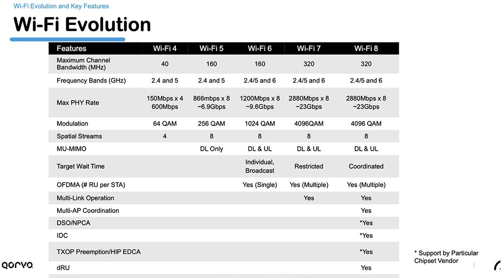Qorvo explains three major technical secrets: Wi-Fi, UWB, and power management - iMedia