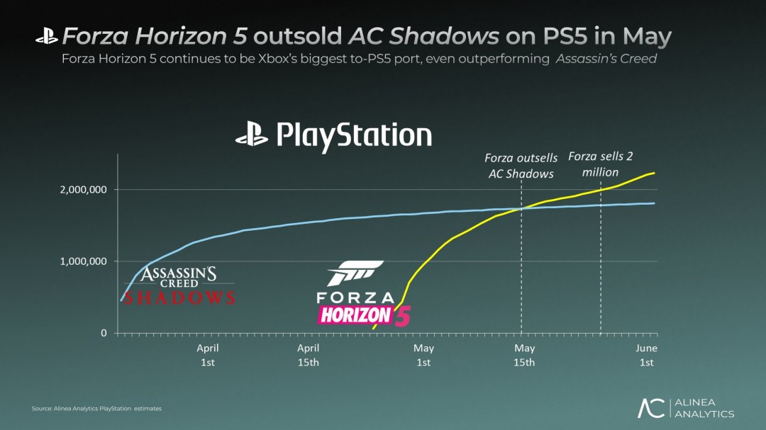 PlayStation game sales chart in May: "Forza Horizon 5" tops the list ...