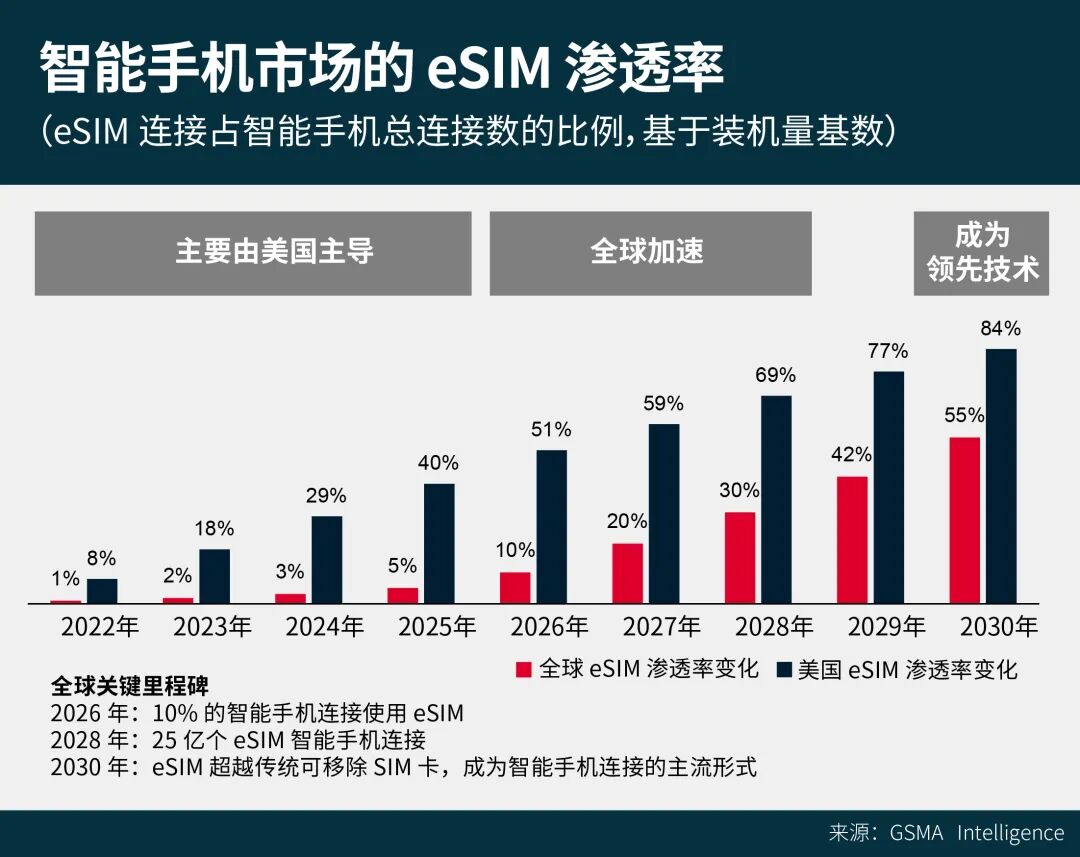 GSMA's latest eSIM insights: What are the use cases and how big is the ...