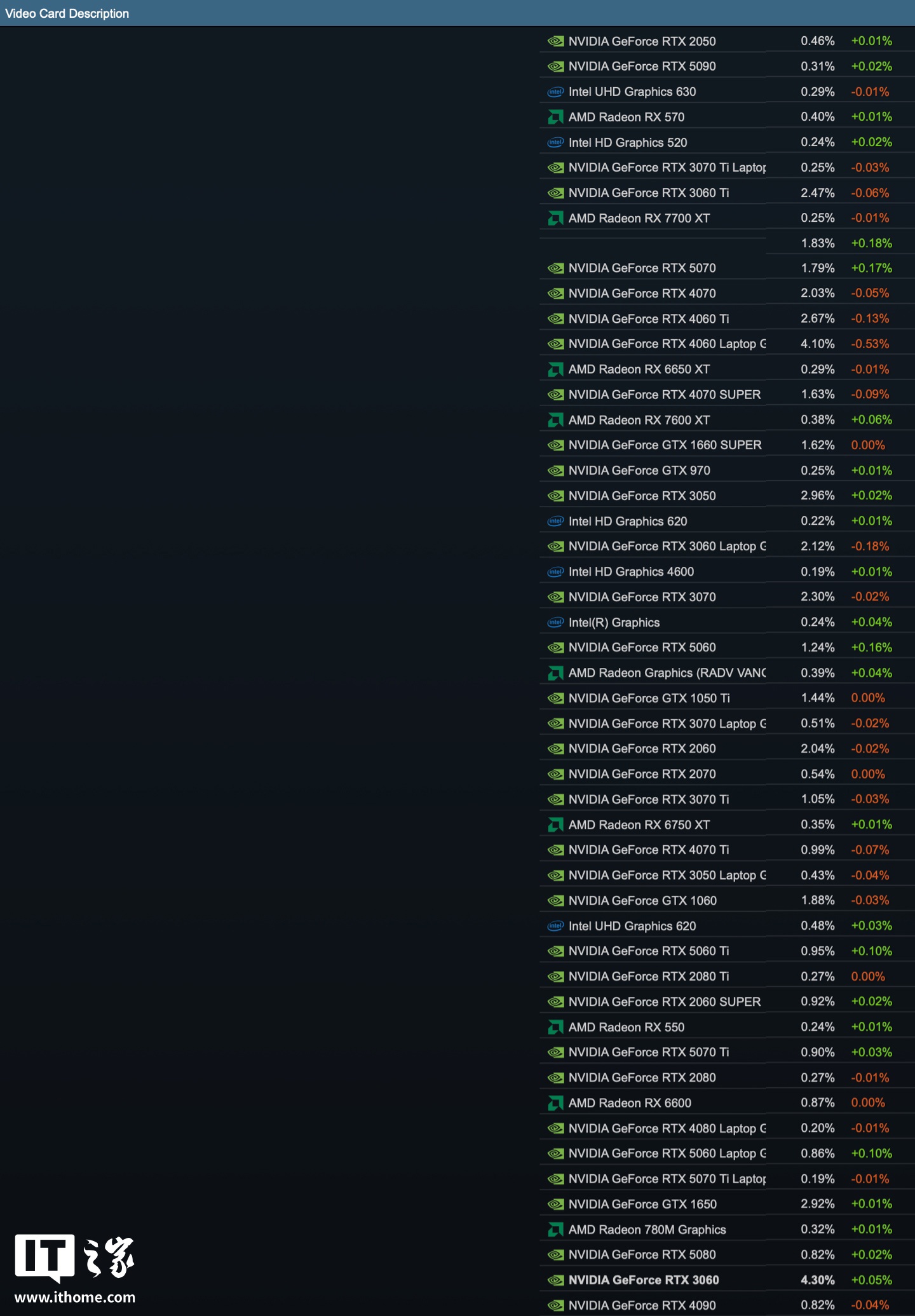 October 2025 Steam Hardware and Software Survey: RTX 3060 Desktop ...