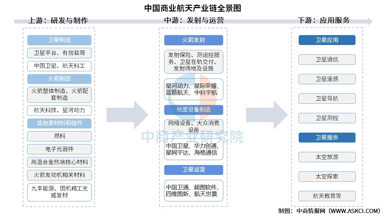 Analysis of China's Commercial Aerospace Industry Chain Map and ...