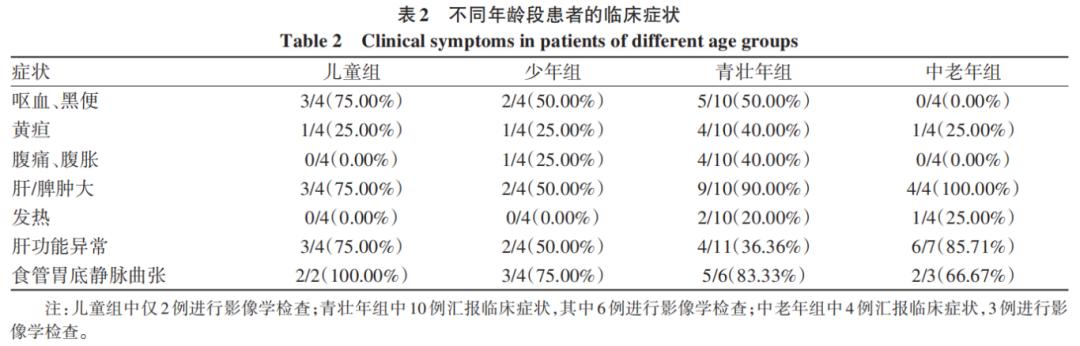 Analysis of the clinical and pathological characteristics of patients ...