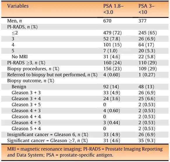 MRI and targeted biopsy for screening of clinically significant ...