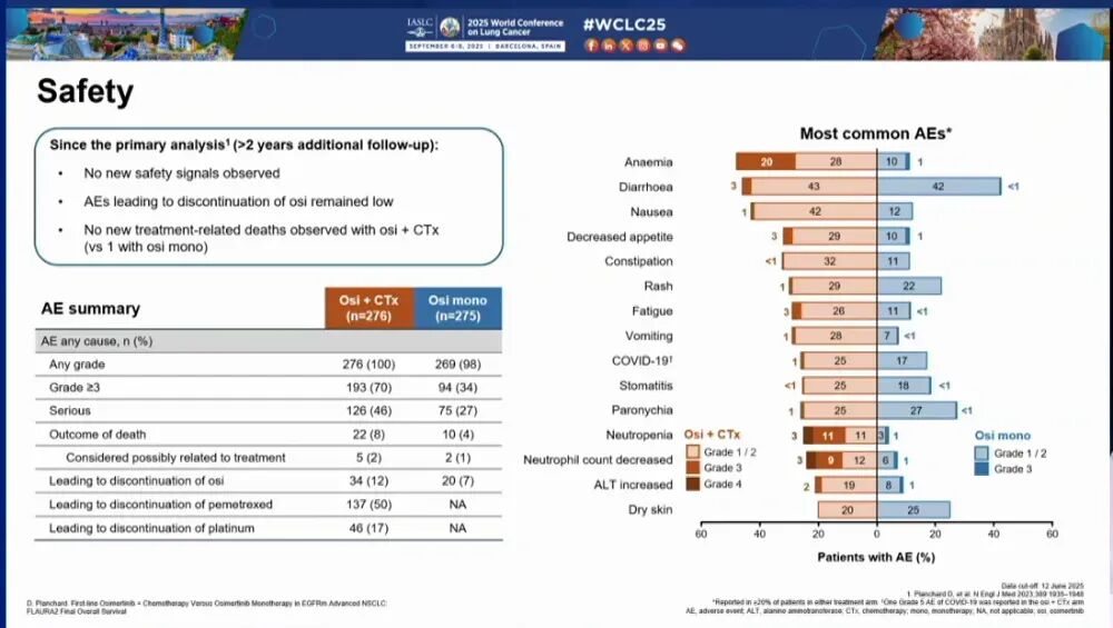 FLAURA2匯報專家David Planchard教授專訪，奧希替尼聯合化療為EGFRmNSCLC患者帶來OS+PFS雙獲益！ - 頭條匯