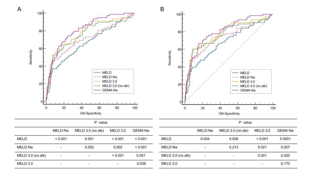MELD 3.0/GEMA-Na: a new prognostic tool for predicting long-term ...