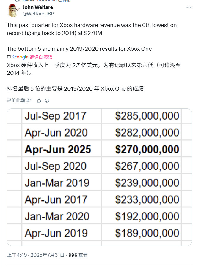 Xbox 2025 Financial Report: Hardware Sales Decline for 4 Consecutive Years, Game Revenue Breaks ...