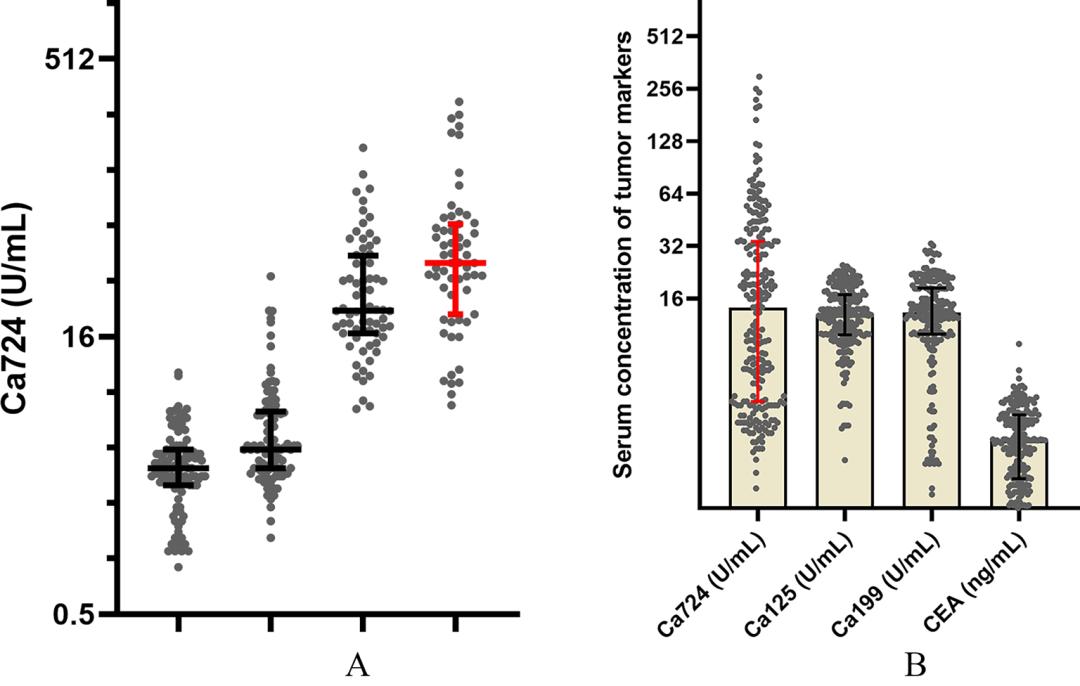 Chinese population study: Diagnostic value of serum CA72-4 in acute ...