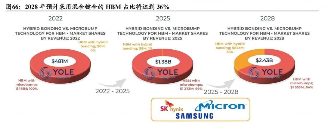 Yole 2025: Domestic hybrid bonding equipment is on the list - iMedia