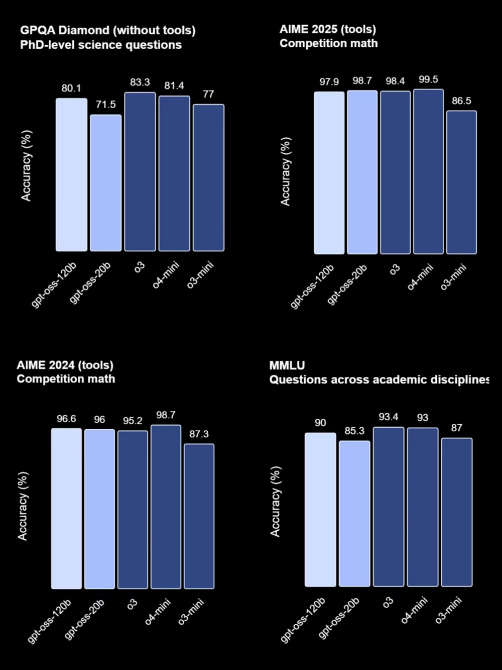 OpenAI open-sources its two inference models again after 6 years! O4 ...