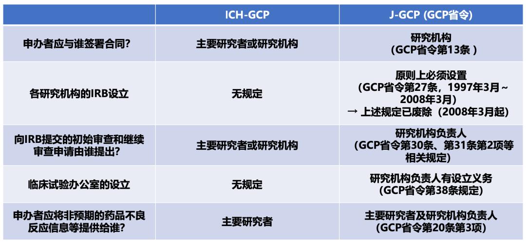 What is the difference between Japan's J-GCP and ICH-GCP? What are the ...