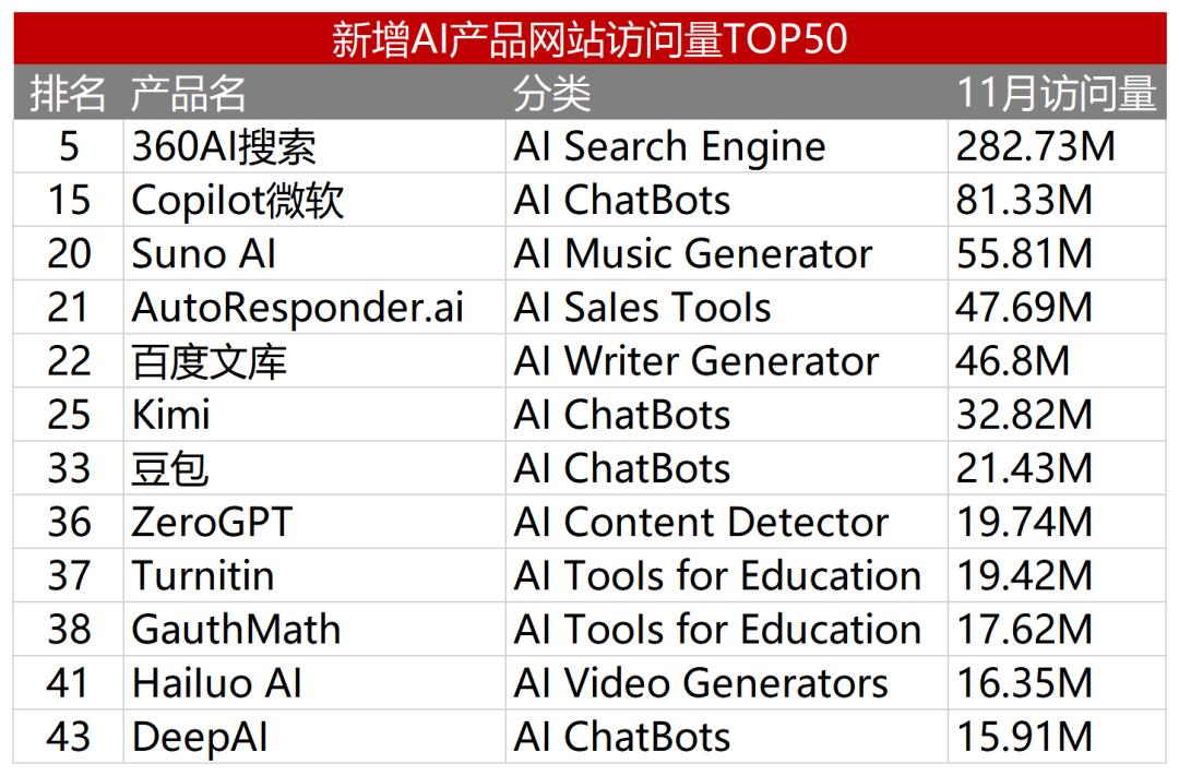 Through the top 50 AI product traffic, I saw 5 changes in AI applications in 2024 - iMedia